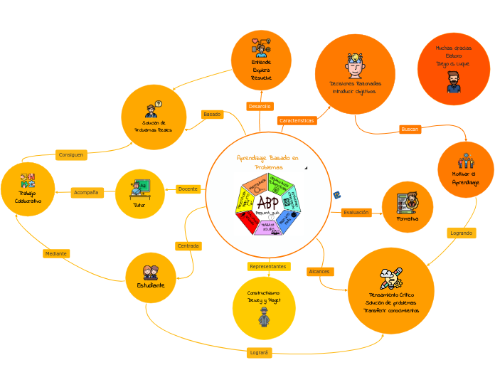 Aprendizaje Basado en Problemas ABP - Mind Map